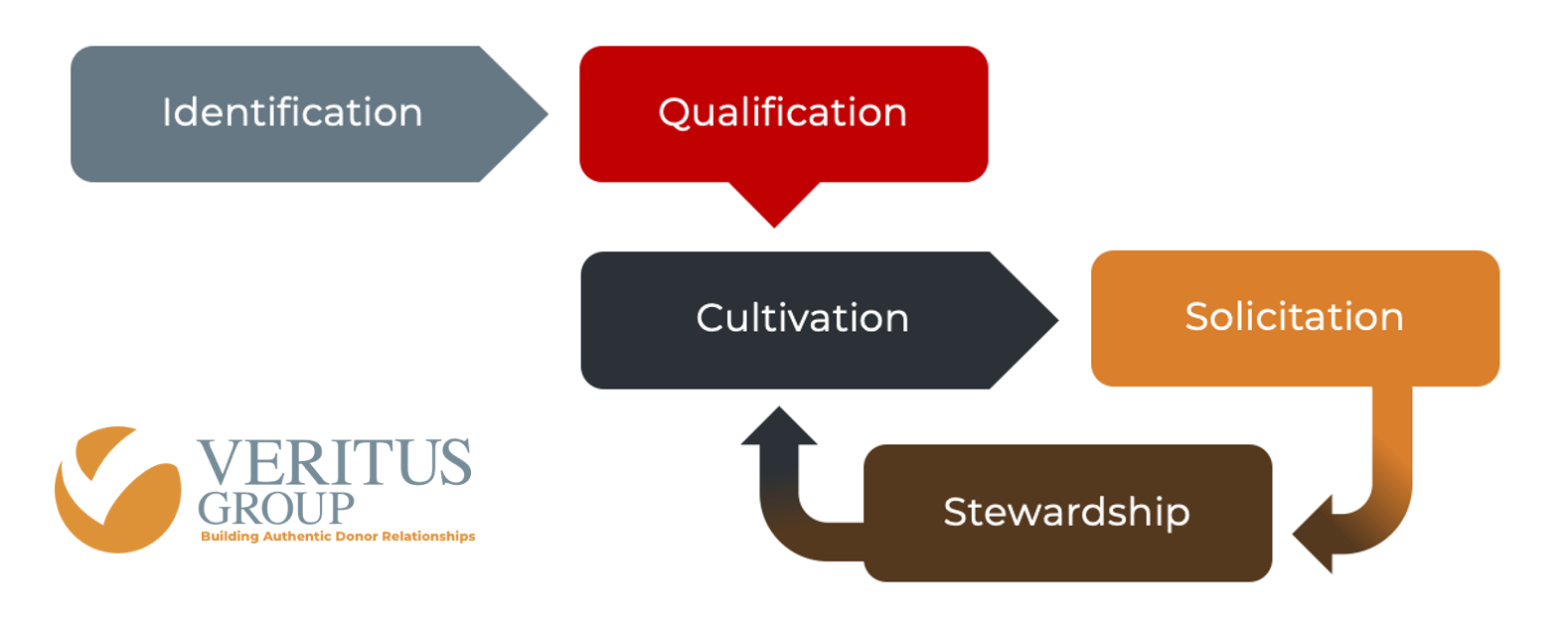 Donor Relationships: A Journey, Not a Destination - Veritus Group